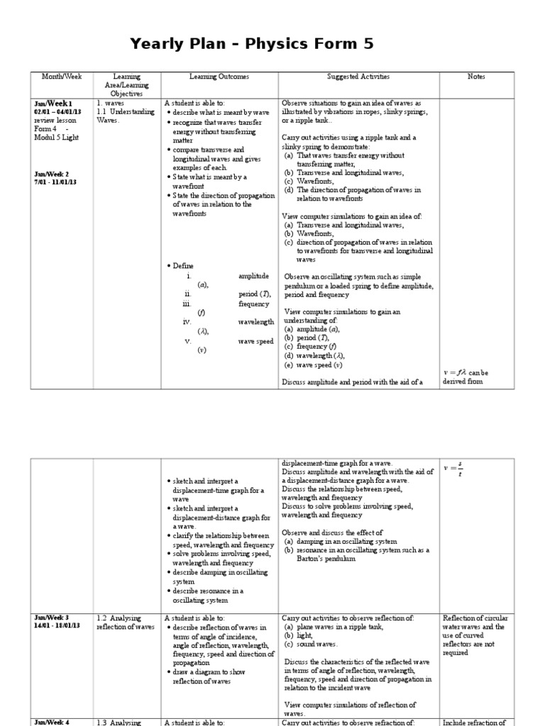 Yearly Plan - Physics Form 5: I. Ii. Iii. Iv. V | PDF | Nuclear Physics ...