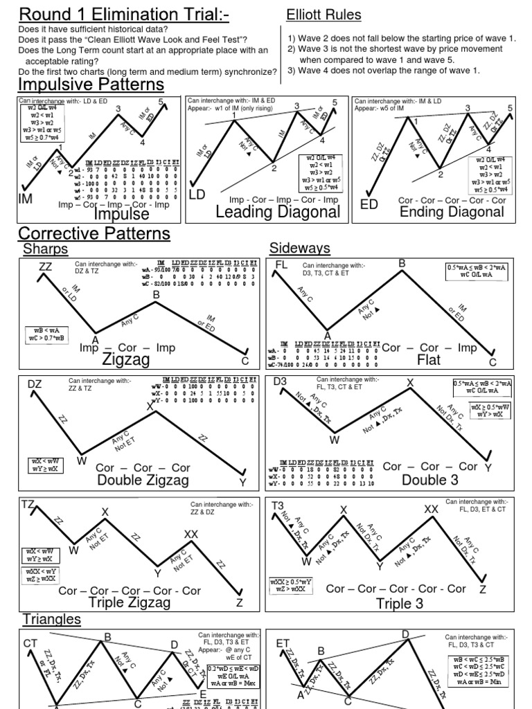 Elliot Wave Cheat Sheet | PDF | Nature | Business