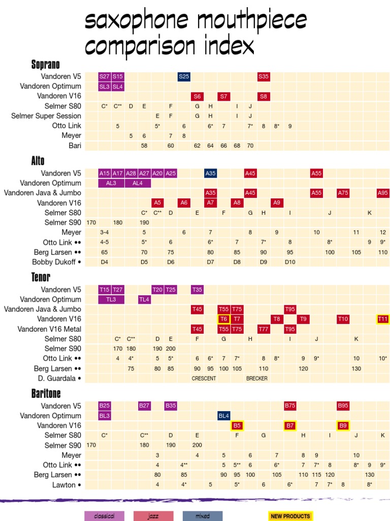 Saxophone Mouthpiece Comparison Index | PDF
