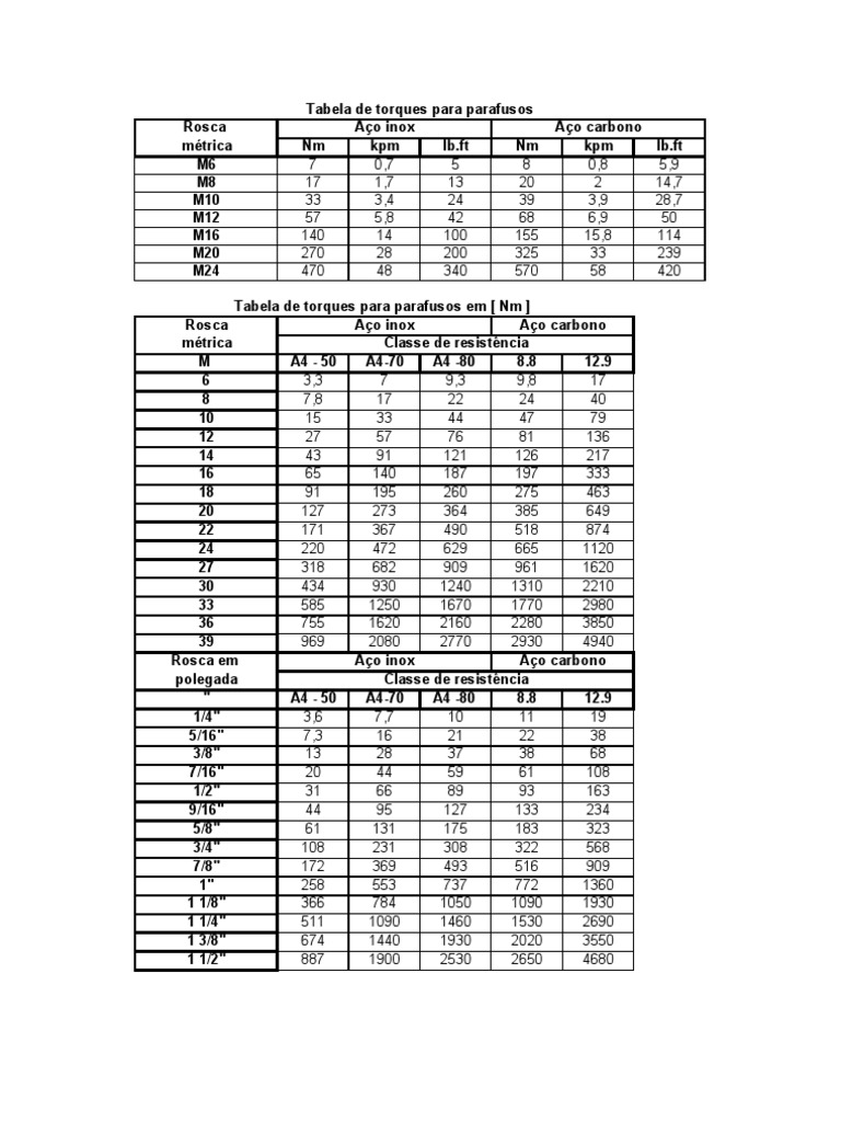 Tabela - Torque de Parafuso | Materiais de Construção | Natureza