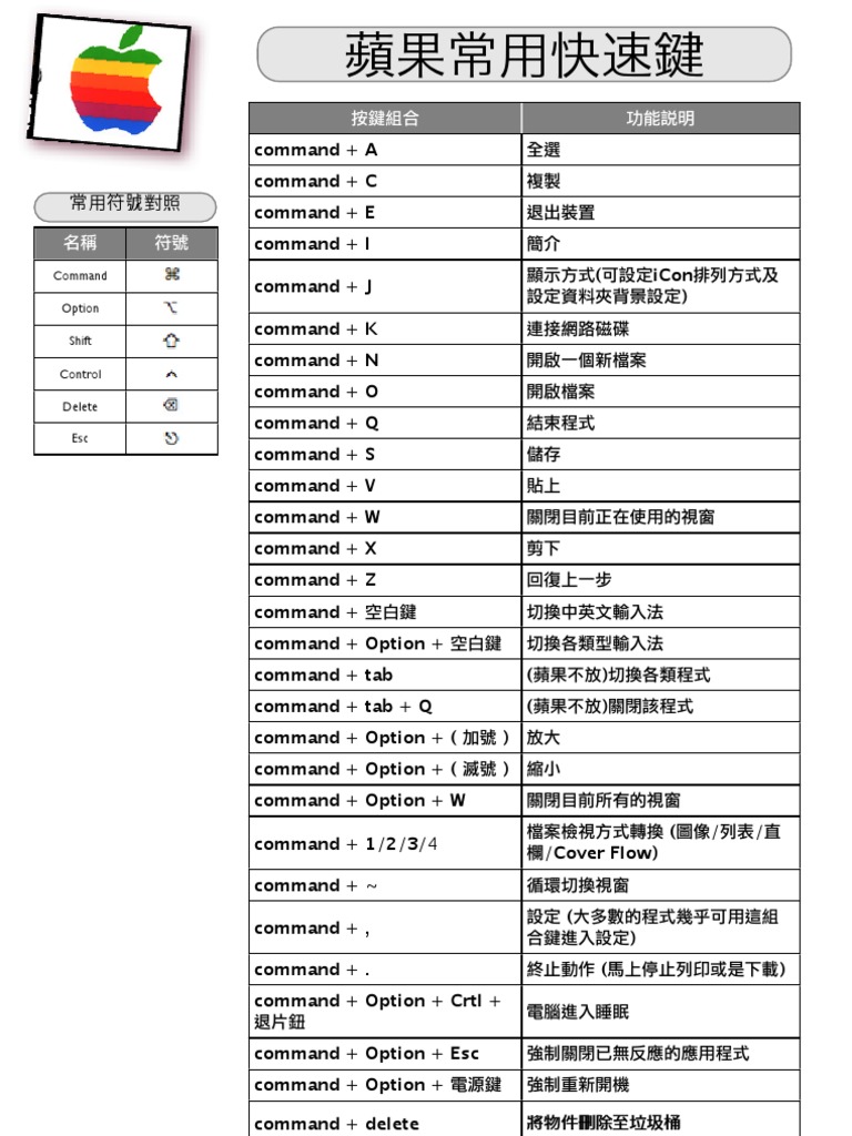 Command Option Shift Control Delete Esc | PDF