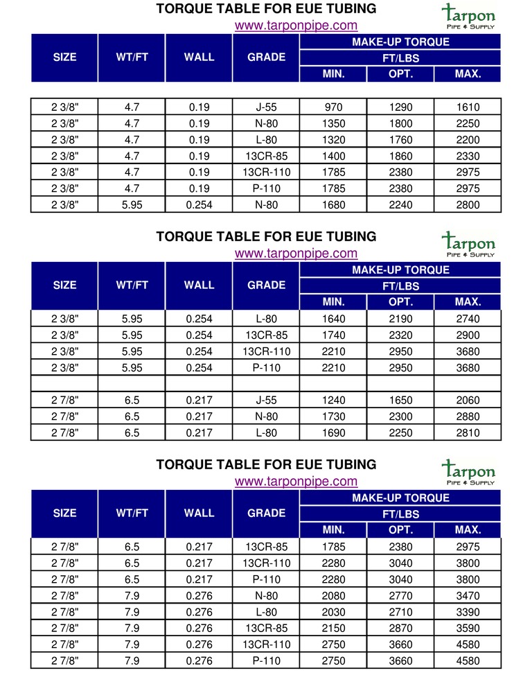 Drill Pipe Torque Chart