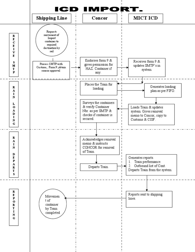 Rail Container Shipping Process Guide | PDF