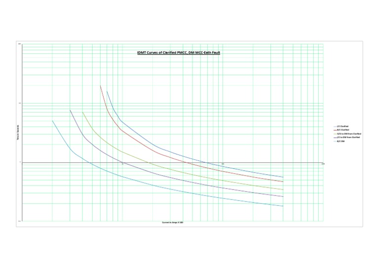 IDMT Curves for PMCC & DM MCC-Eath Fault | PDF