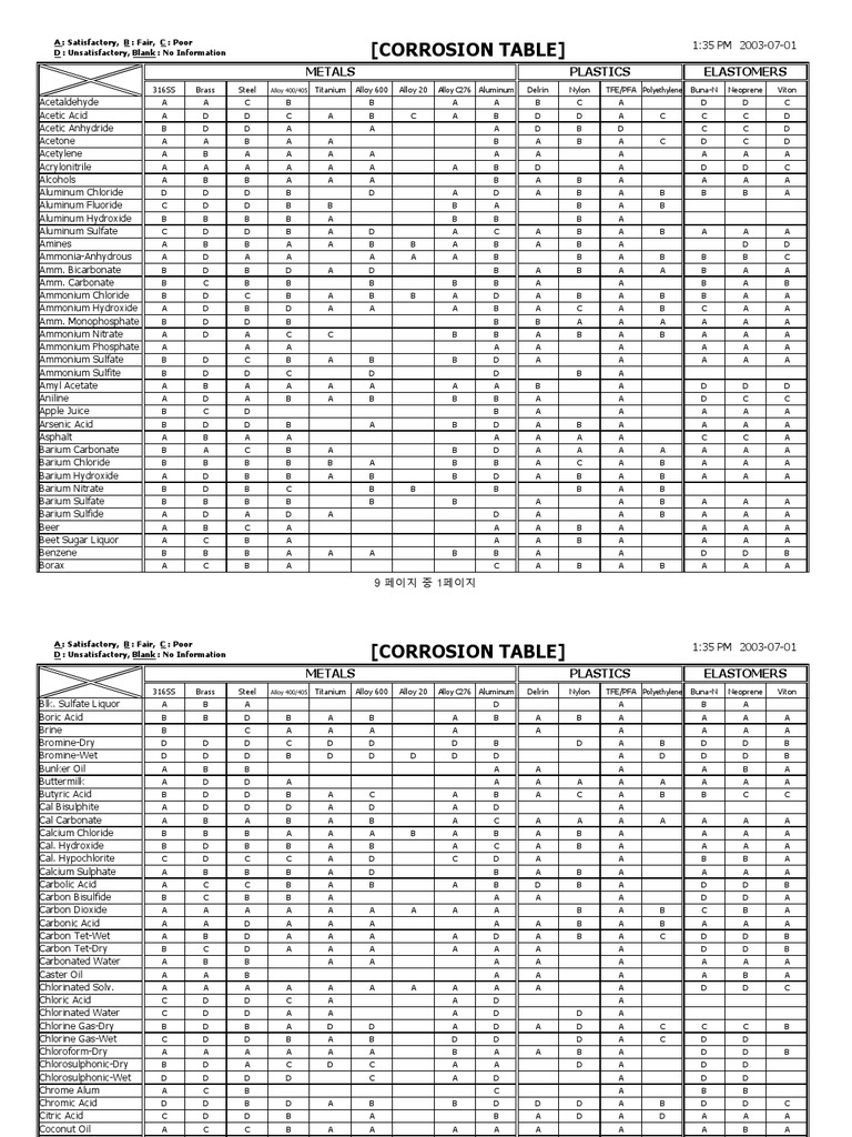 DK-Lok - Corrosion Table - Metals - Plastics - Elastomers PDF | PDF