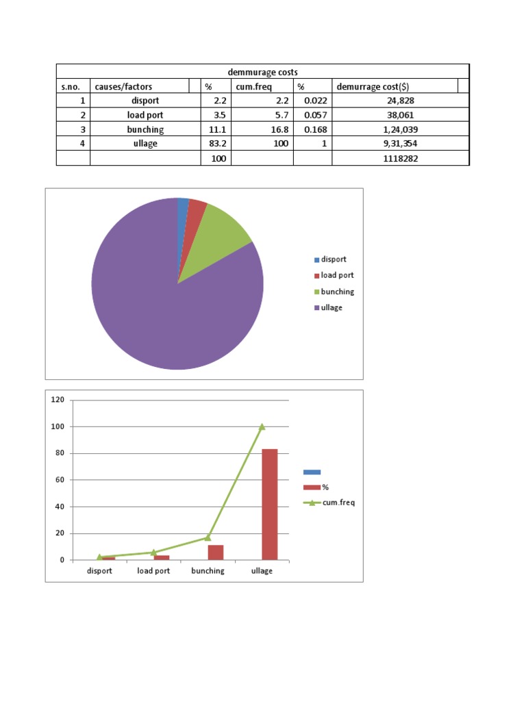 Disport Load Port Bunching Ullage | PDF
