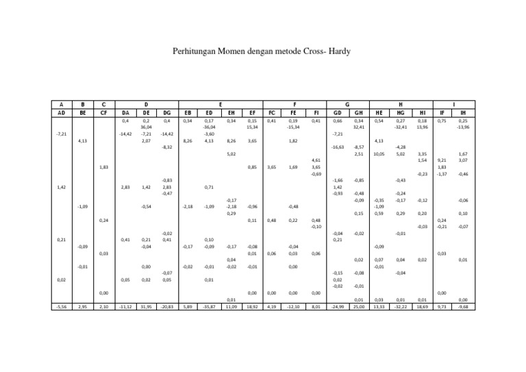 Perhitungan Momen Dengan Metode Cross-Hardy | PDF