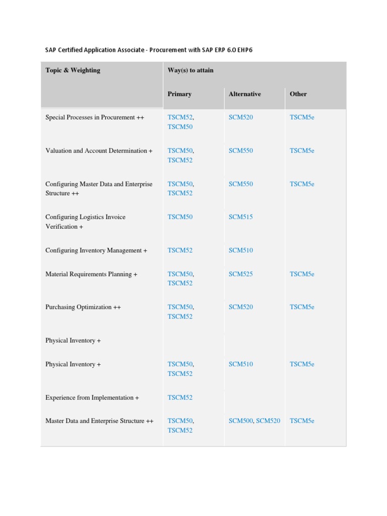 SAP Procurement With SAP ERP 6.0 | PDF