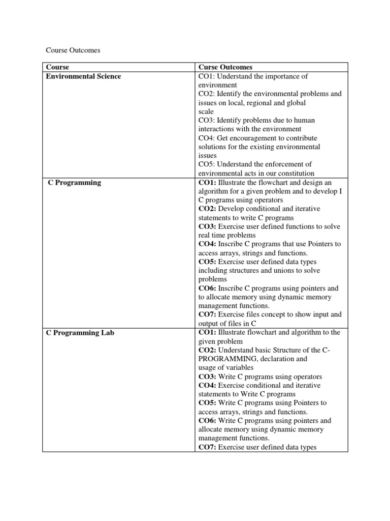 Course Outcomes | PDF | C (Programming Language) | Databases
