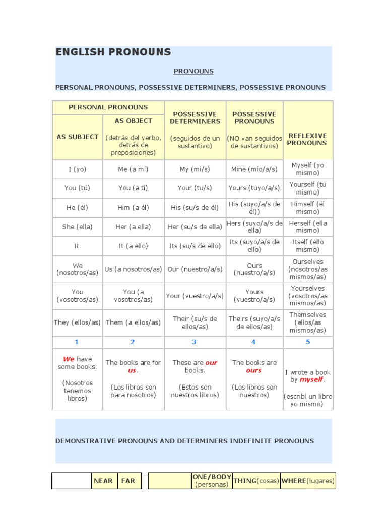 Understanding We, Us, and Our Pronouns | PDF