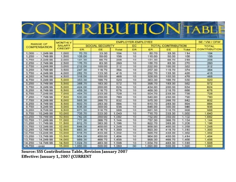 SSS Contribution Table 2011 | PDF
