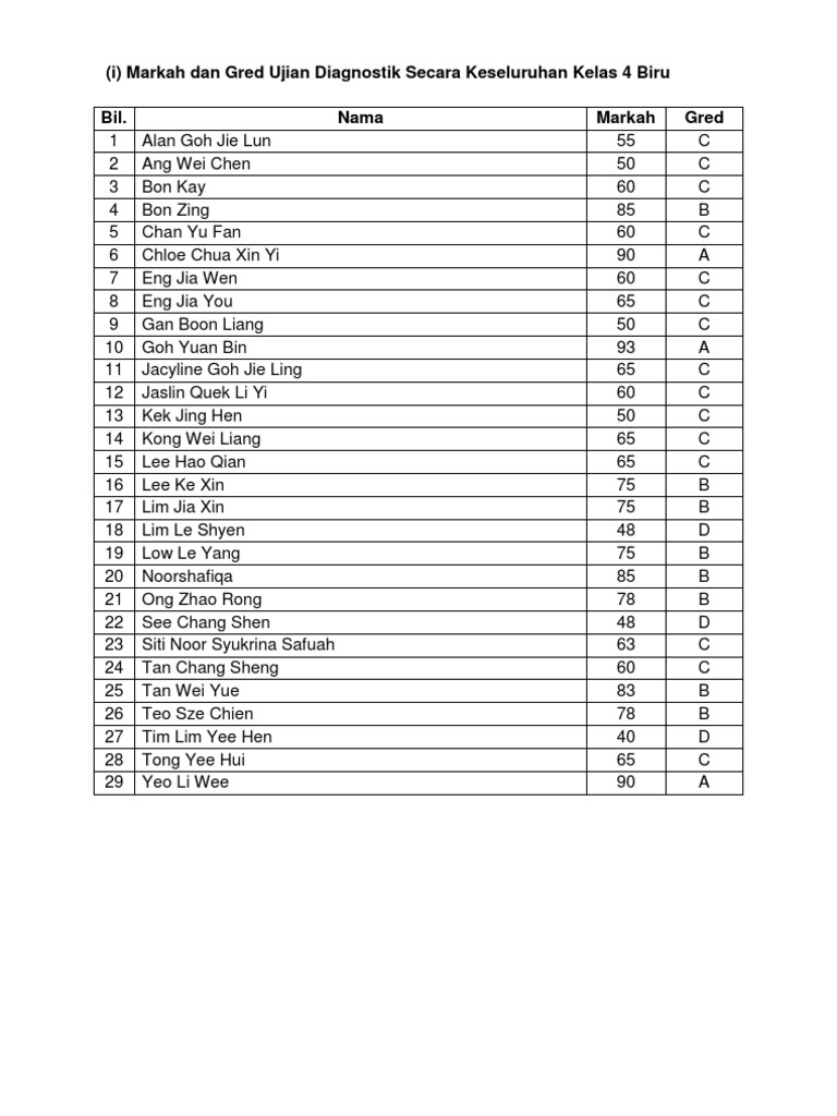 Analisis Markah Ujian Diagnostik Sains 4M | PDF