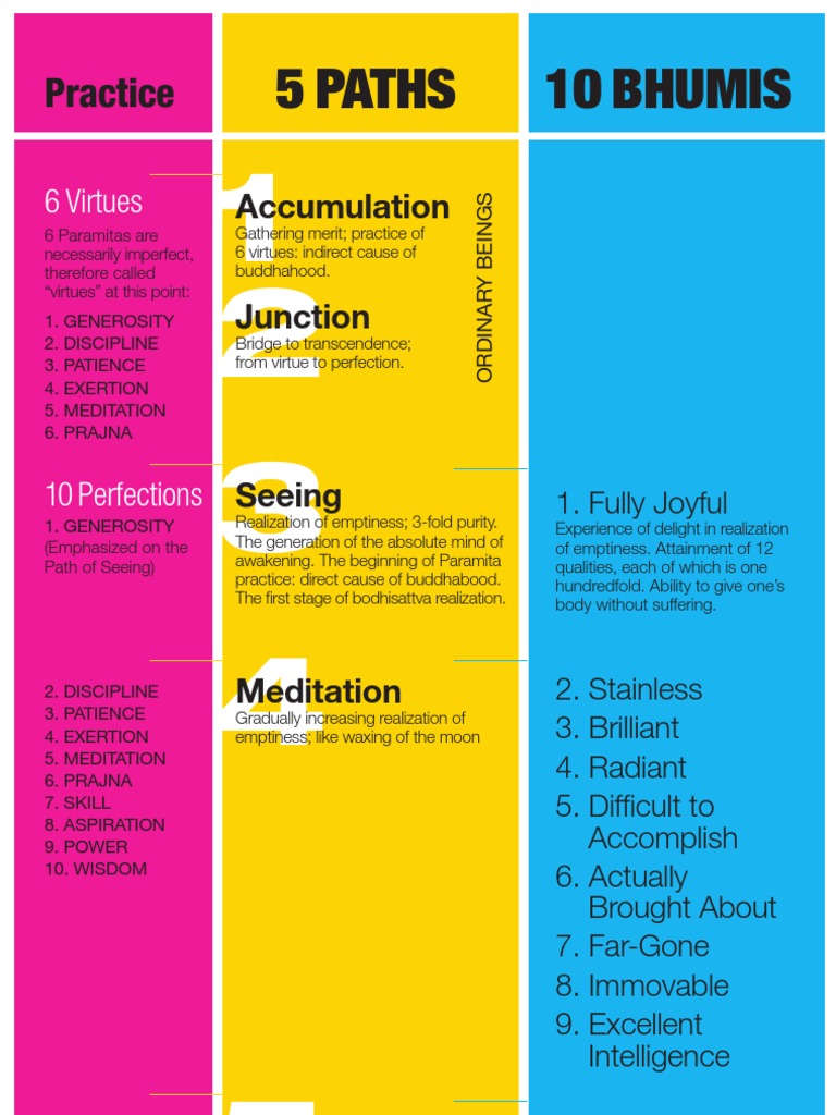 6 Virtues and 10 Paramitas Path to Enlightenment | PDF