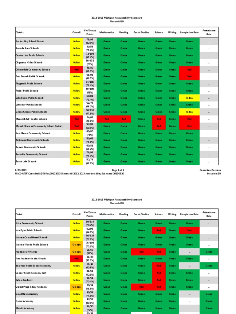 2013 Accountability Scorecard Macomb County | PDF | Michigan | Schools