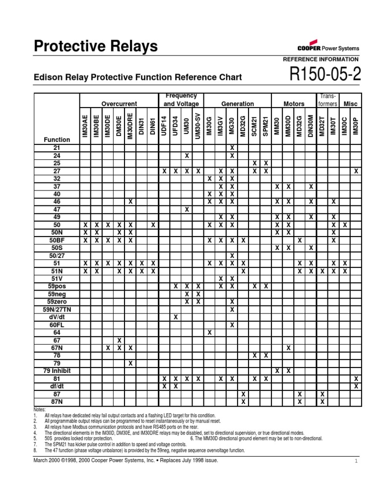 Cooper Edison Protective Relays Chart | PDF
