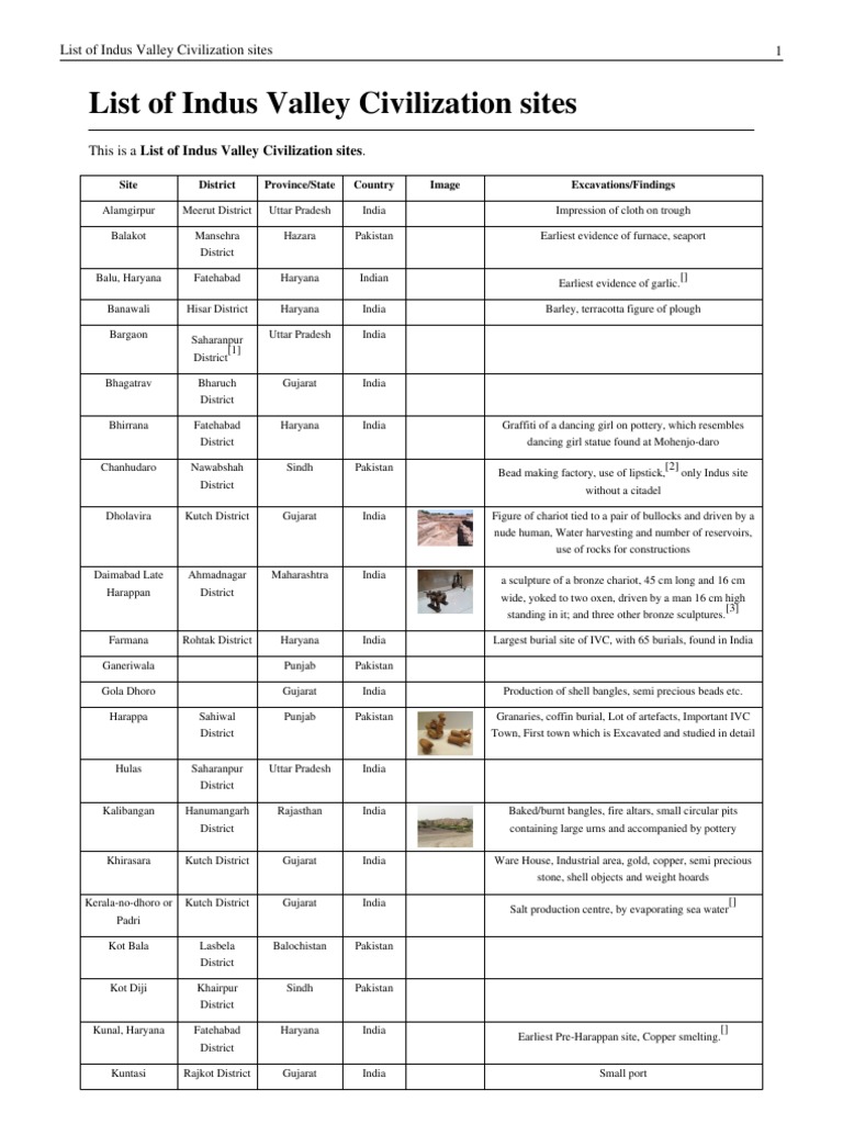List of Indus Valley Civilization Sites | Indus River (206 views)
