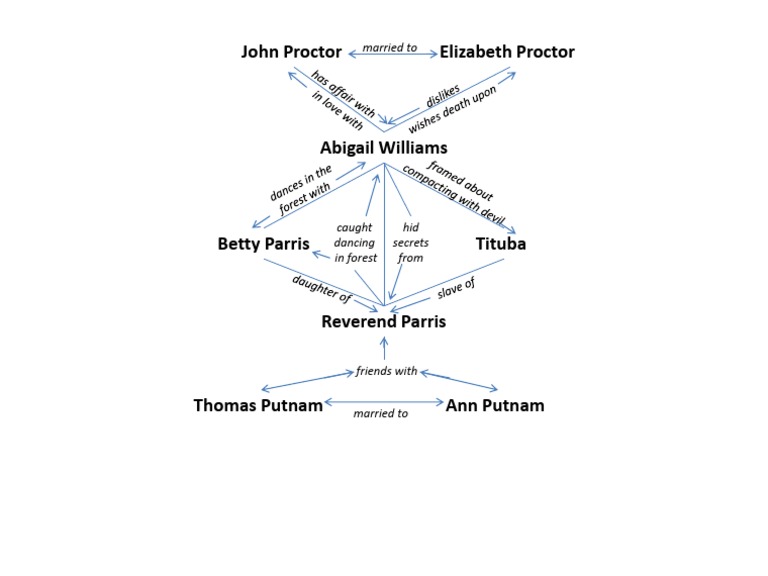 ENG12 Crucible Chart | PDF