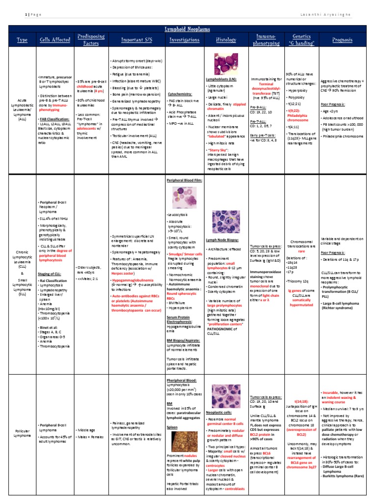 WBC Neoplasms Review - Pathology | PDF | Multiple Myeloma | Lymphoma