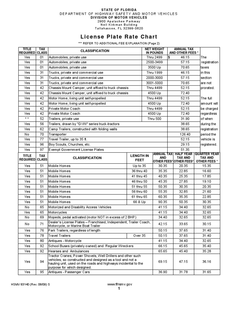License Plate Rate Chart: Classification | PDF | Sales Taxes In The ...