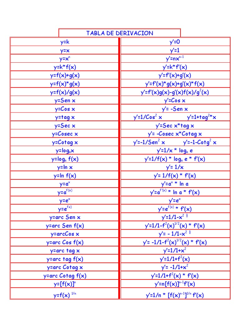 Tablas de Derivacion | PDF