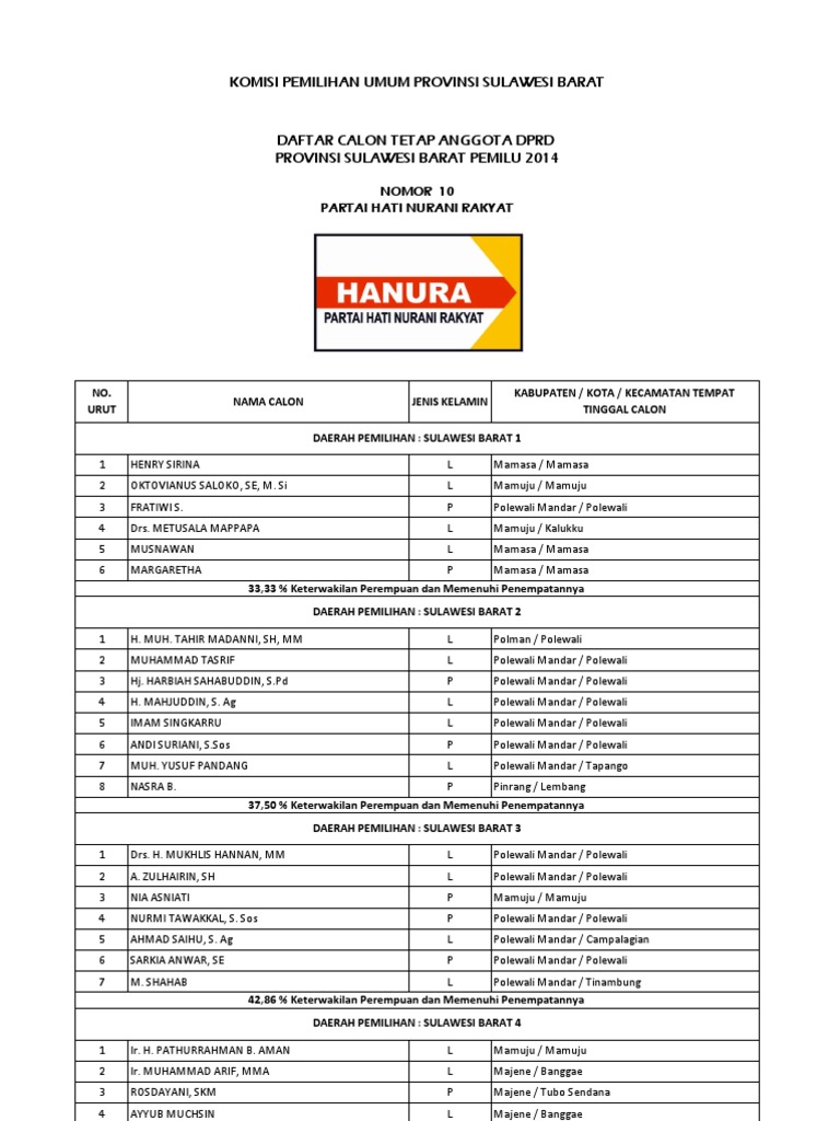 DCT Caleg Hanura DPRD Sulbar Pemilu 2014 | PDF
