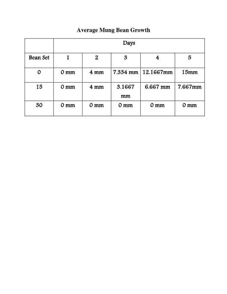 Average Mung Bean Growth | PDF | Wellness