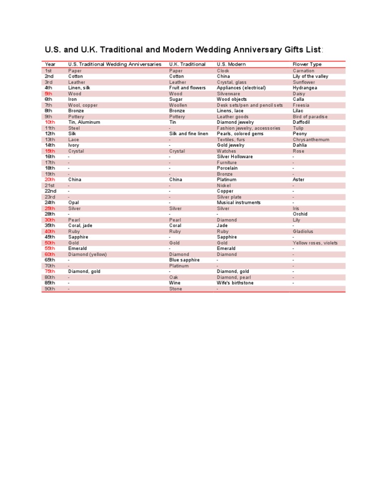 Wedding Anniversary Names by Year | PDF