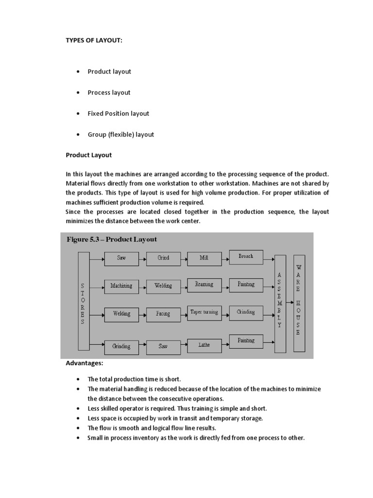 Product Layout Process Layout Fixed Position Layout Group (Flexible ...