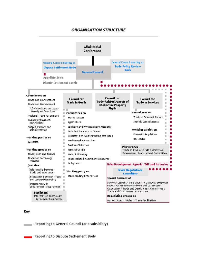 Org Structure- Wto | World Trade Organization | Government