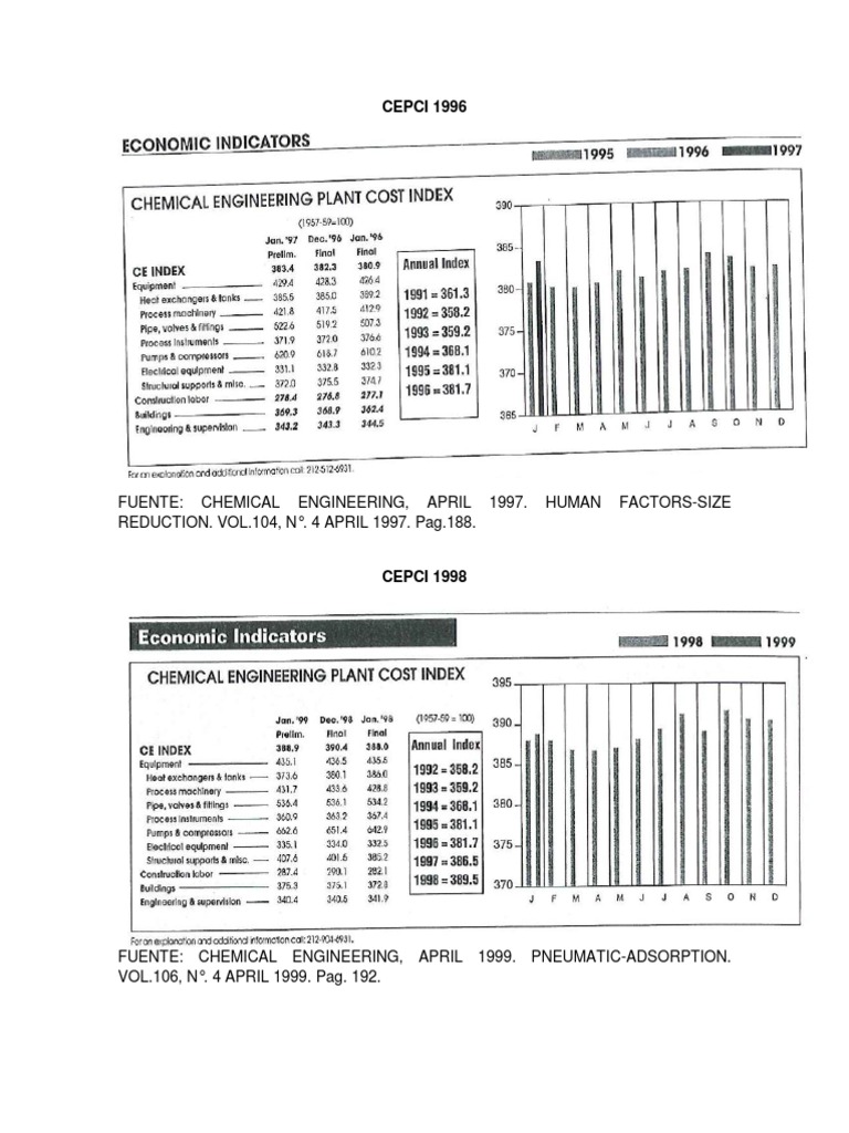 Chemical Engineering Plant Cost Index 2025 | PDF | Business ...
