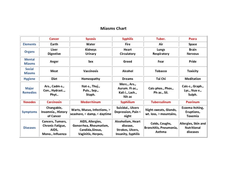 Miasms Chart - PDF Version | PDF | Homeopathy | Bronchitis