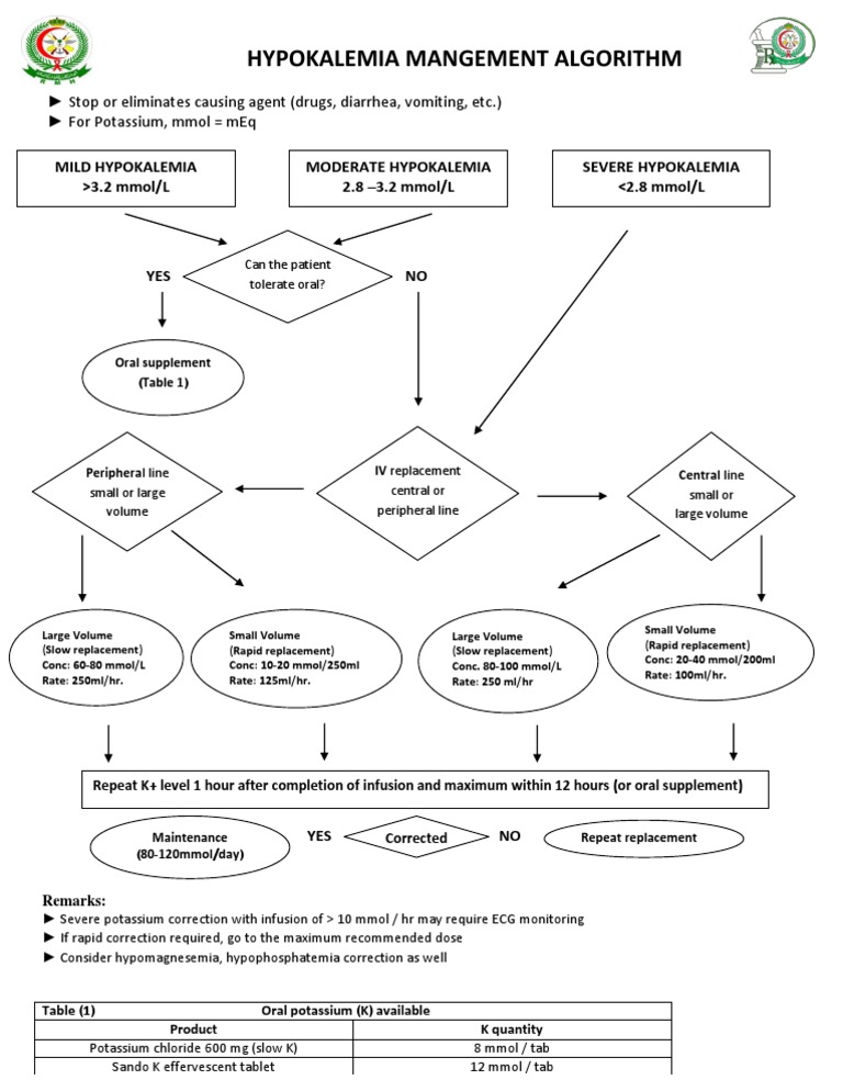 Hypokalemia Mangement Algorithm | PDF