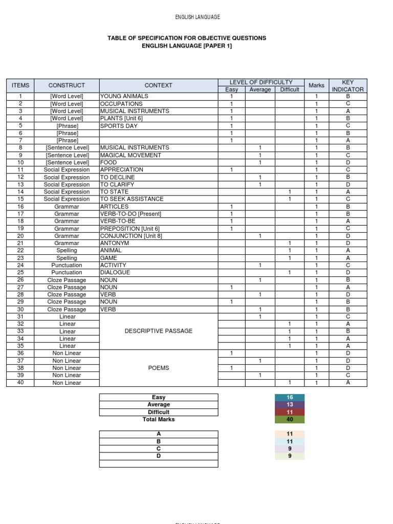 Table of Specification For Objective Questions English Language (Paper ...