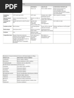 Steroid Potency Chart | PDF | Topical Medication | Organic Compounds