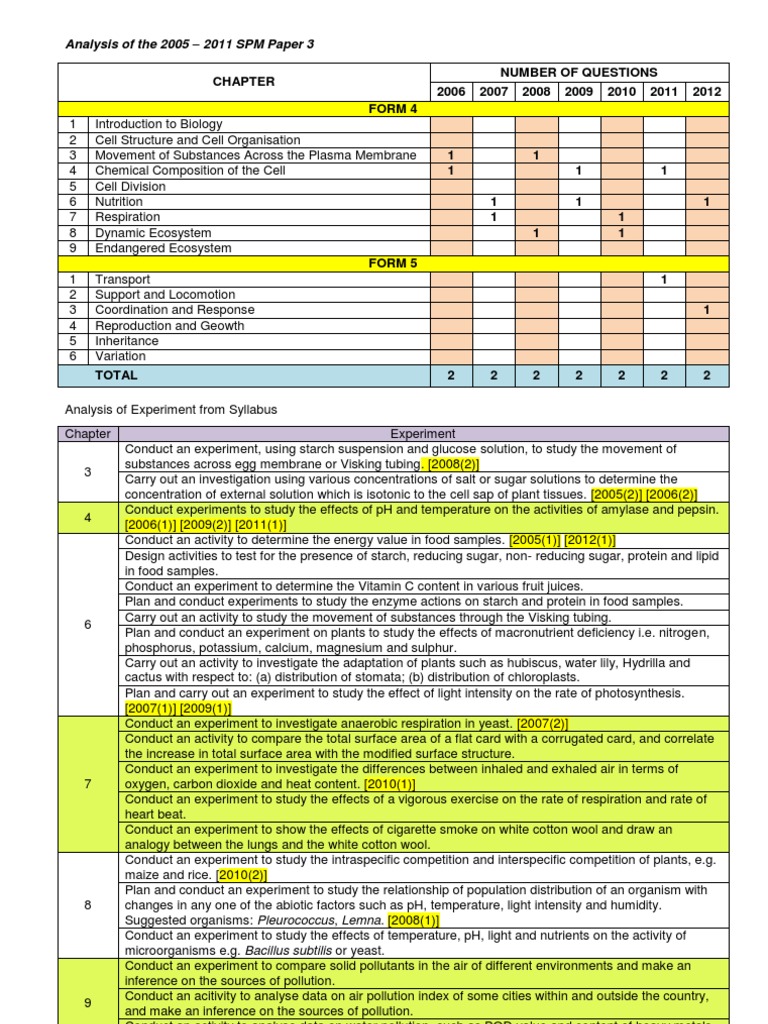 Analysis of The 2006 To 2012 SPM Paper 3 | PDF | Cell Membrane | Experiment
