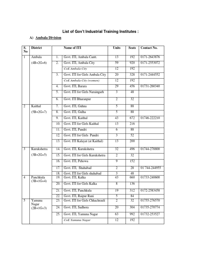 List of ITI | PDF