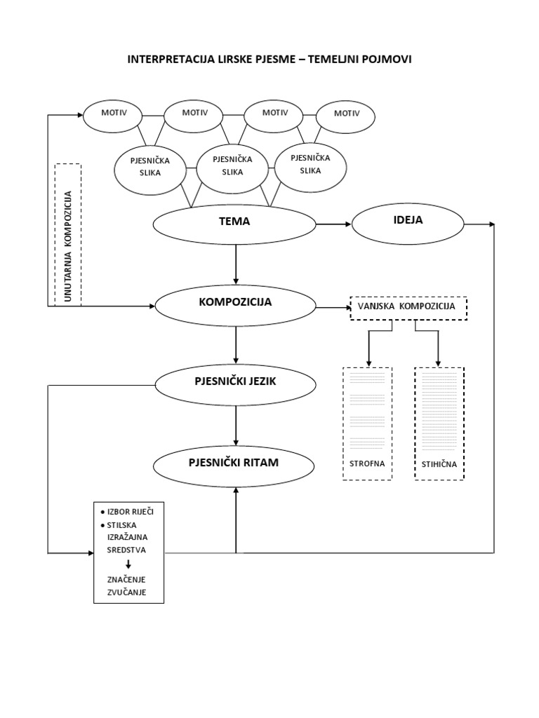 Interpretacija Lirske Pjesme | PDF