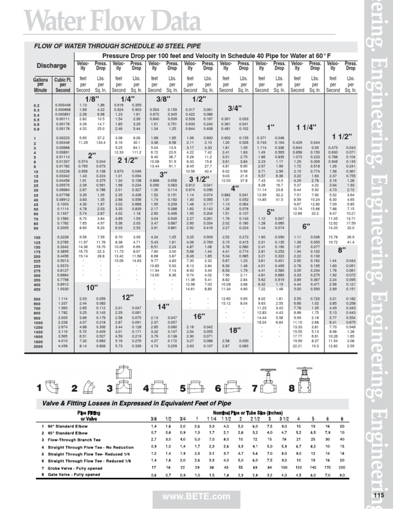 Water Flow Data for Schedule 40 Pipe | PDF