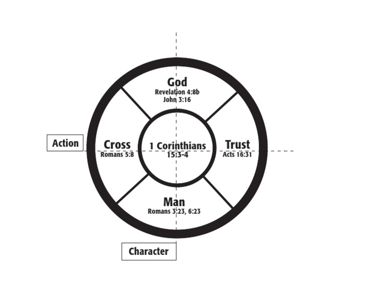 Gospel Wheel | PDF