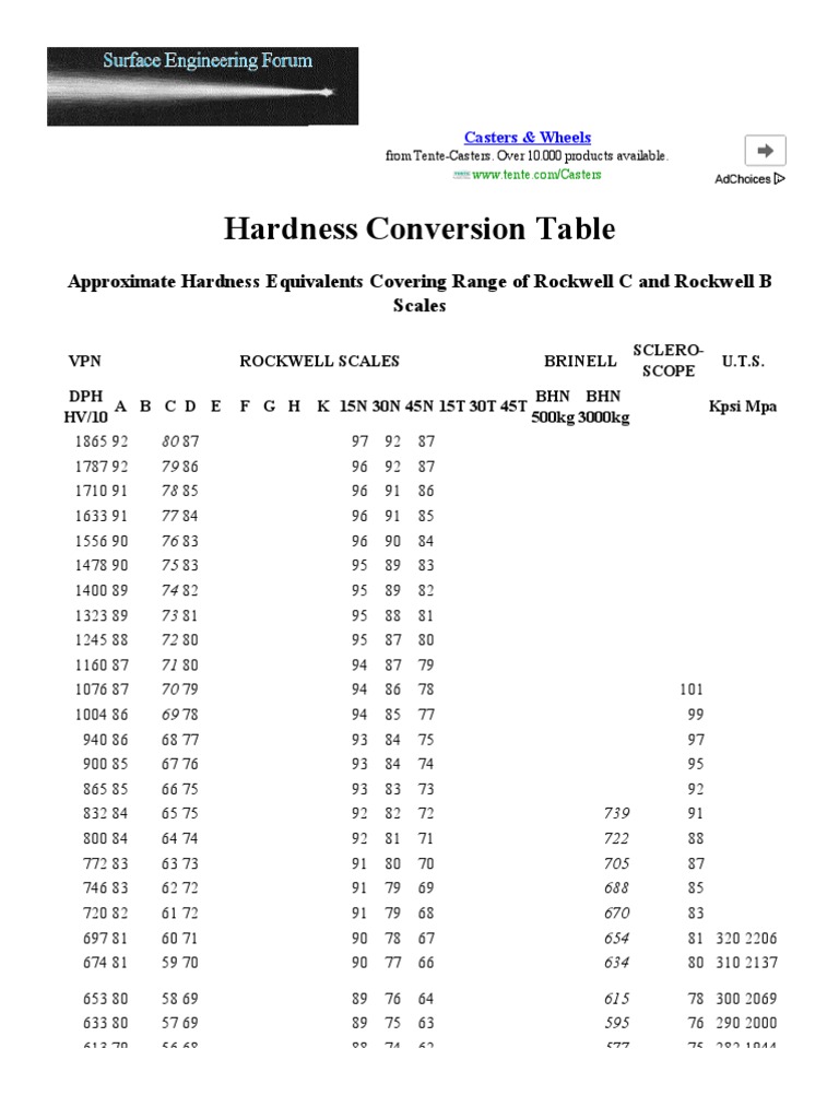 Hardness Conversion or Equivalence Table For Many Different Scales ...