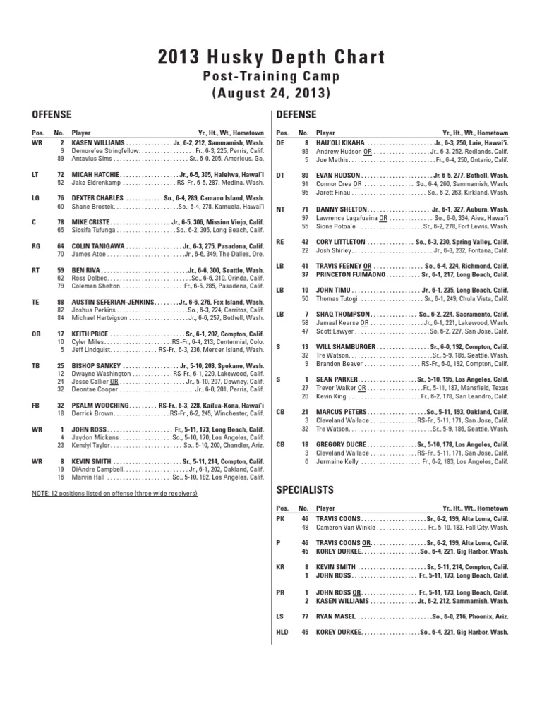 Washington Depth Chart | PDF | National Football League Teams Seasons ...