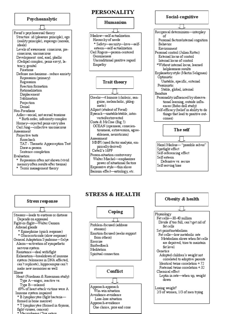 AP Psych All Concept Maps | PDF | Personality Disorder | Schizophrenia