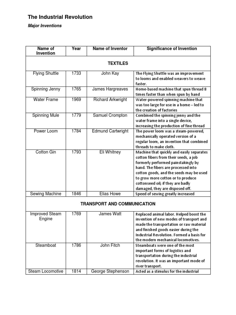 The Industrial Revolution Inventions | PDF | Industrial Revolution | Loom