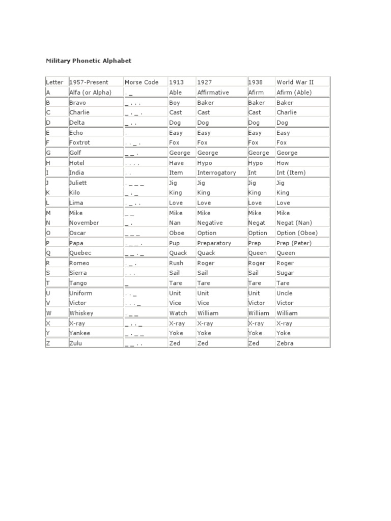 Military Phonetic Alphabet | PDF | Nato | Notation