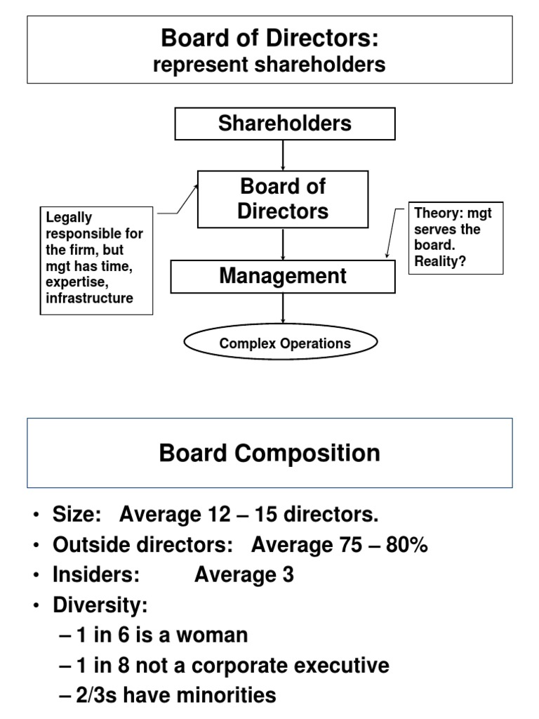Board of Director's Duties | Board Of Directors | Takeover