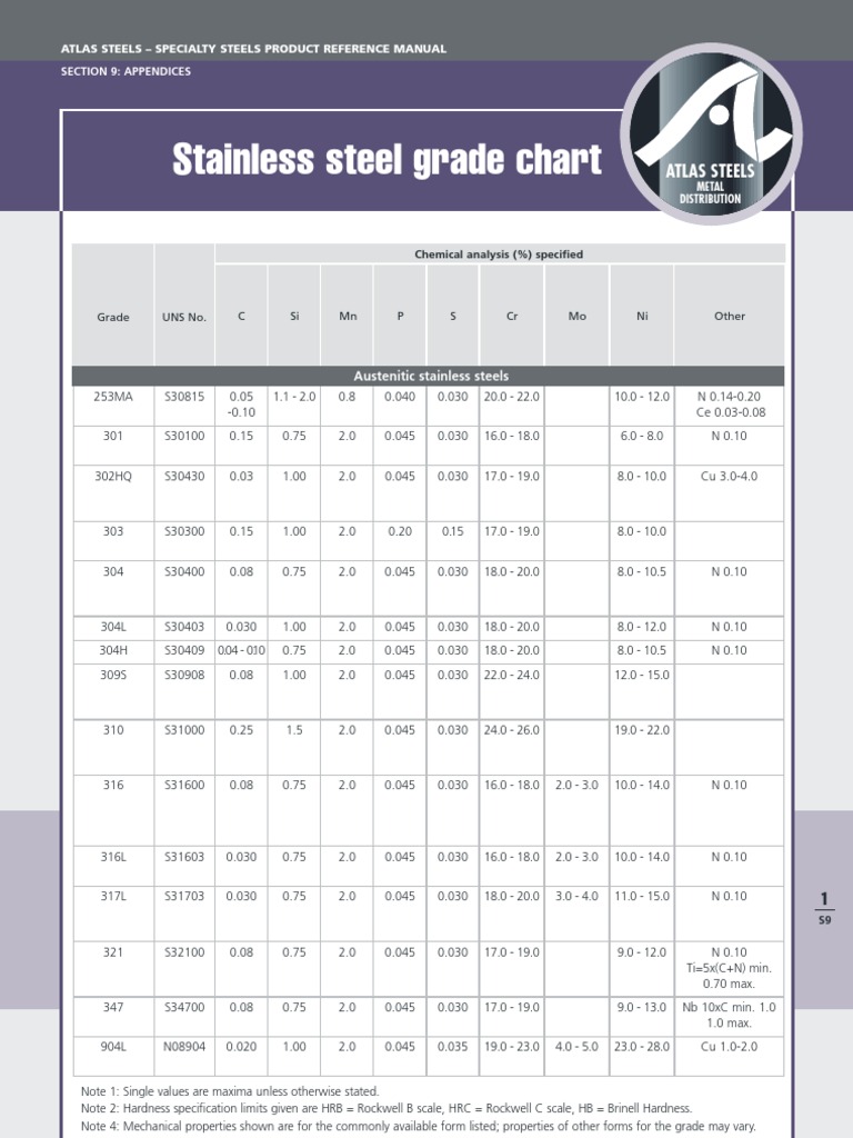 Stainless Steel Grade Composition Chart | PDF | Stainless Steel | Steel