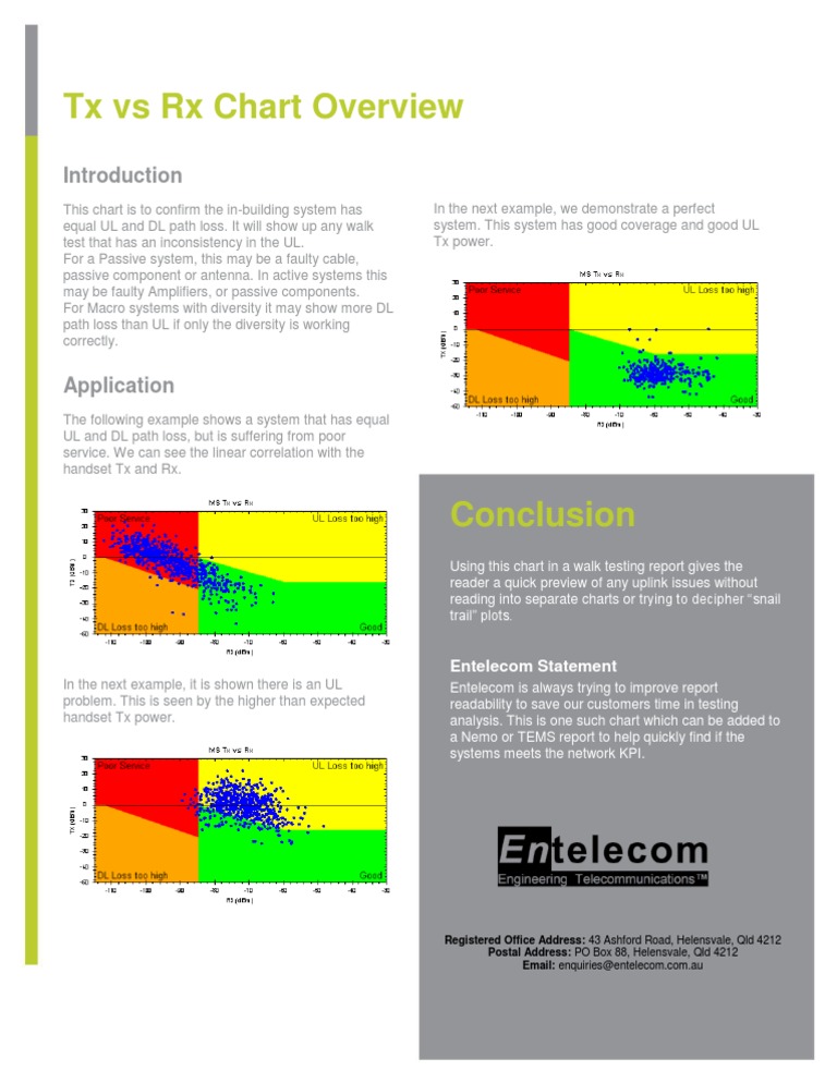 Testing Chart Overview TX Vs RX V1 | PDF