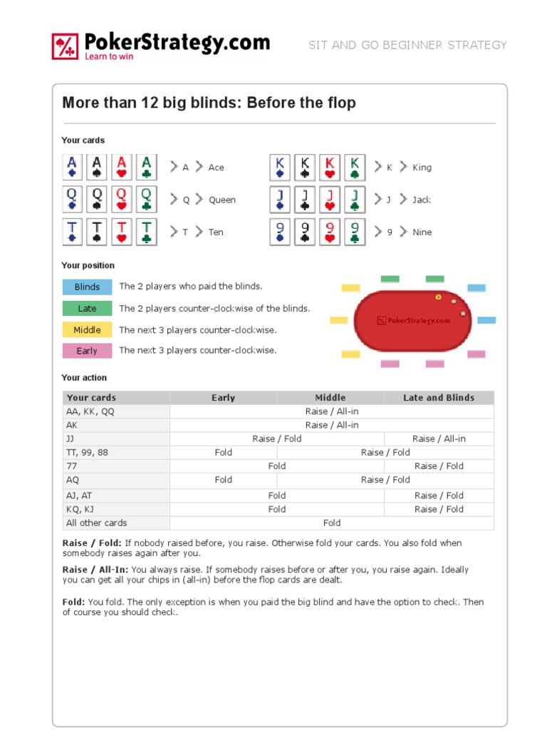 SNG Beginner Strategy Handout | Download Free PDF | Betting In Poker ...