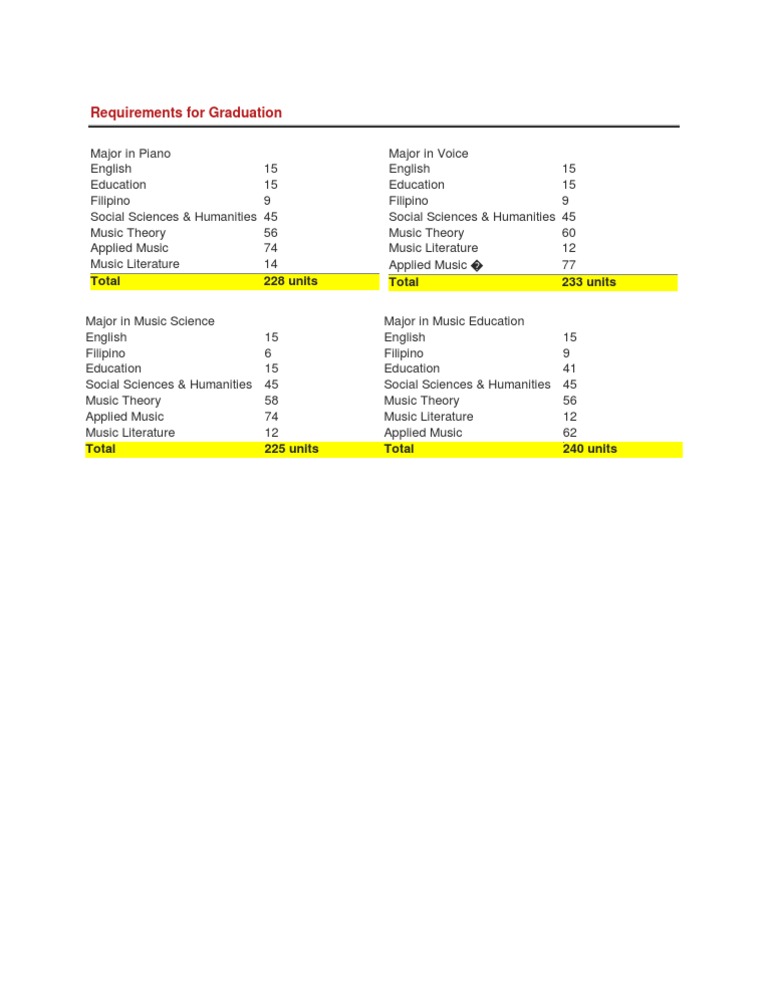 Requirements For Graduation | PDF | Foreign Language Studies | Art