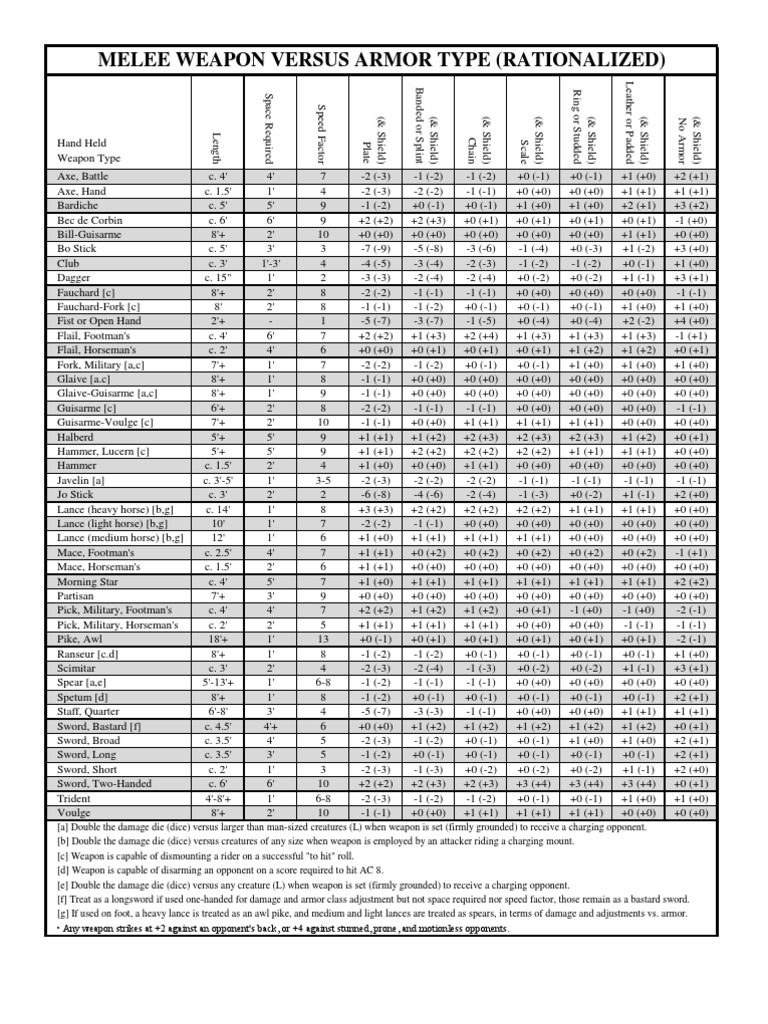 Weapons vs. Armor (Rationalized) | PDF | Shield | Spear